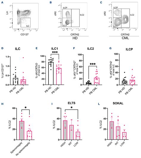 Il 18 And Vegf A Trigger Type 2 Innate Lymphoid Cell Accumulation And