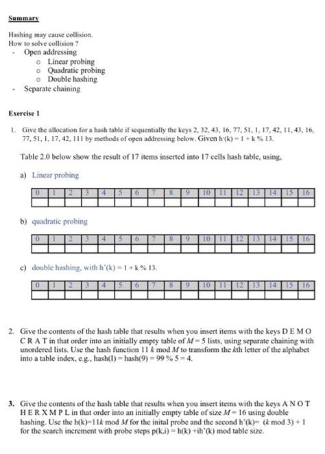 Solved Summary Hashing May Cause Collision How To Solve