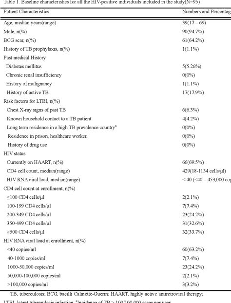 Table 1 From Comparison Of QuantiFERON TB In Tube Test And T SPOT TB