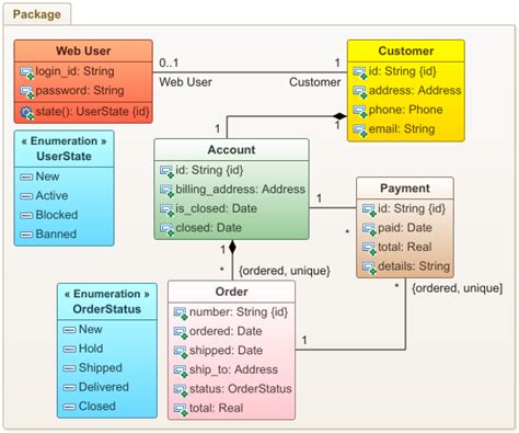 Uml Class Diagram Modeling Axellience Genmymodel
