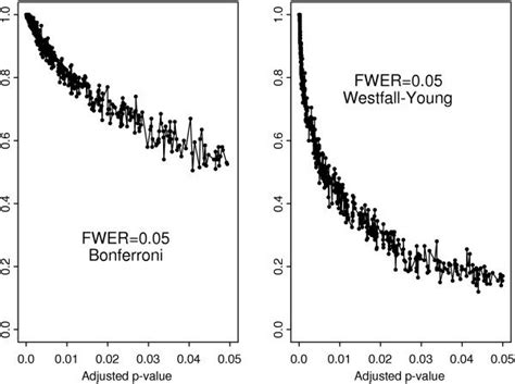 Frequency Of Occurrence In The Set Of Selected Genes Versus Adjusted