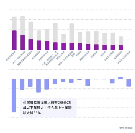 不找工作還是找不到？ 4張圖表揭露疫情下青年求職困境 中央社媒體實驗室