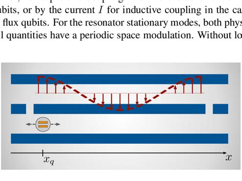 Color Online Sketch Of A Transmission Line Resonator Coupled To A