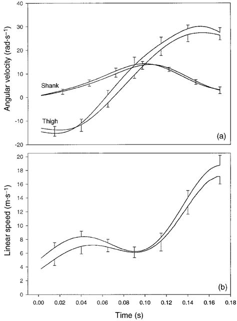 A Angular Velocities Of The Thigh And Shank From When The Angular