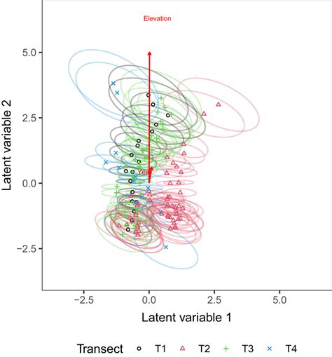 Concurrent Ordination Plot For Sites From The Skabbholmen Dataset