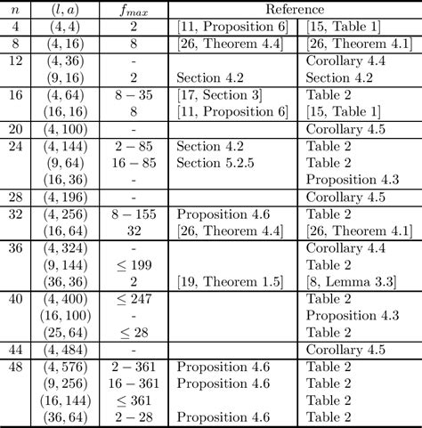 Table 1 From Quasi Unbiased Hadamard Matrices And Weakly Unbiased