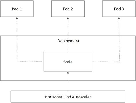 Figure 1 From Service Level Agreement Violation Detection In Multi