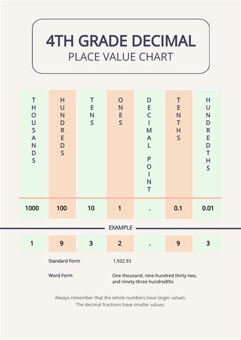 Place Value Chart 4th Grade Place Value Chart