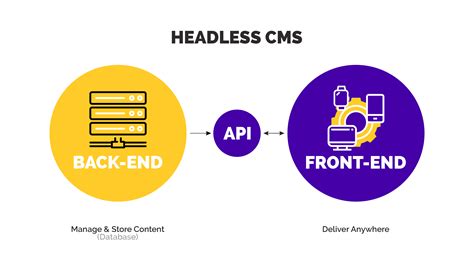 Why Headless Cms Needs Page Management Stepzen Blog