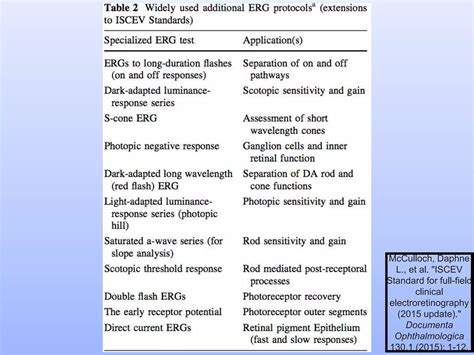 Electrophysiology ERG And EOG Simplified PPT