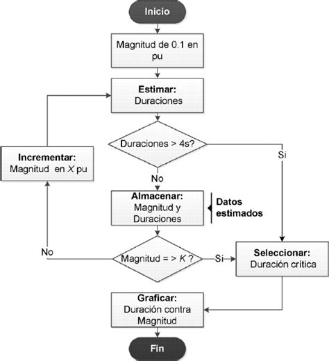 Algoritmo Implementado Para Mejorar La Curva De Sensibilidad Download