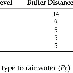 Buffer Distance And Risk Value Download Table