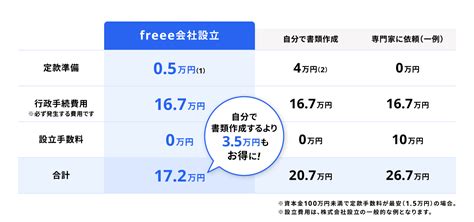 Fxで法人化するメリットはある？会社設立の方法や注意点も解説 経営者から担当者にまで役立つバックオフィス基礎知識 クラウド会計ソフト