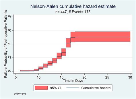 Nelson Aalen Cumulative Hazard Estimate For Post Operative Surgical