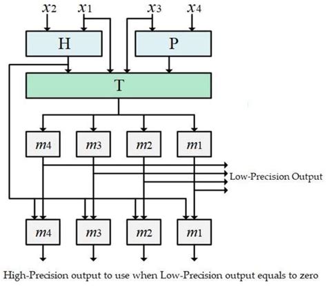 zero aware low precision rns scaling scheme