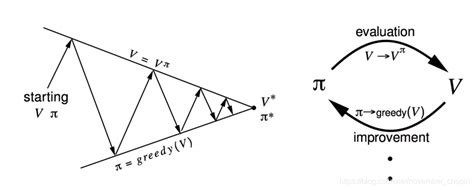 强化学习 2 —— 用动态规划解决 Mdp 问题 Policy Iteration And Value Iteration强化学习 2