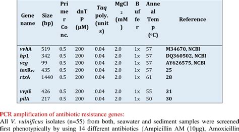 Pcr Conditions Of Detection Of Virulence Genes Download Table