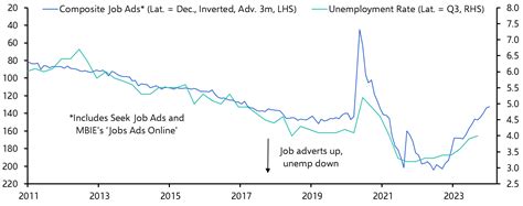 Australia Consumer Prices Q4 2023 Capital Economics
