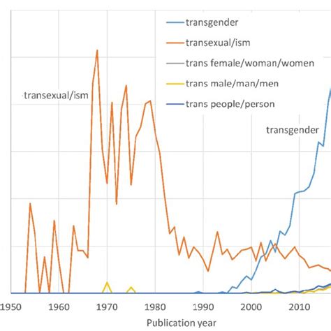The Percentage Of Scopus Lgbtq Articles Matching Transgender And