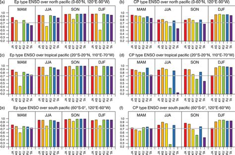 Spatial Pccs Between Ssta Patterns Regressed On Ep Left Type And Cp