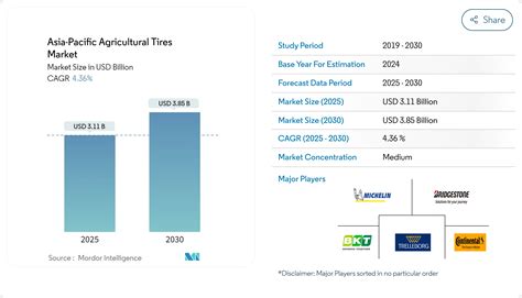 아시아 태평양 농업용 타이어 시장 규모 및 점유율 분석 산업 연구 보고서 성장 동향
