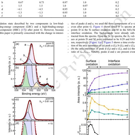 Time Evolution Of A Ia Ib And Ic B Id And Ie And C Download Scientific Diagram