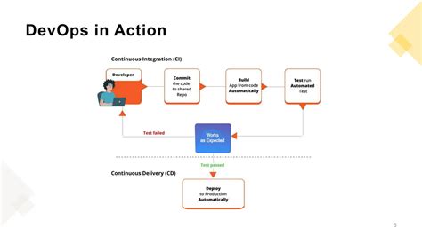 devops to devsecops enhancing software security throughout the