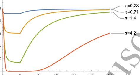 Behaviour Of The Exponential Suppression Of Off Diagonal Spin Blocks As Download Scientific