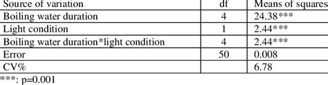 Anova Of Effect Of Boiling Water Duration On Seed Germination Of Ground