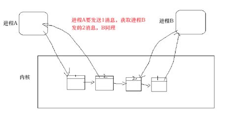 【linux】进程间通信——消息队列和信号量队列满和空信号量 进程间 Csdn博客