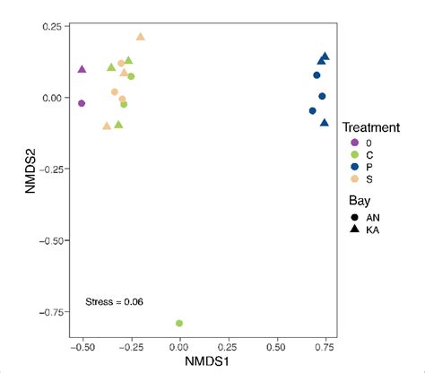 Nmds Plot Based On Bray Curtis Dissimilarities Of Asvs Relative