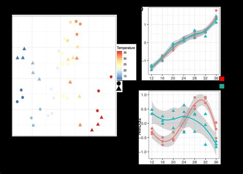 Variation In Microbial Community Composition A Nmds Scores Based On Download Scientific