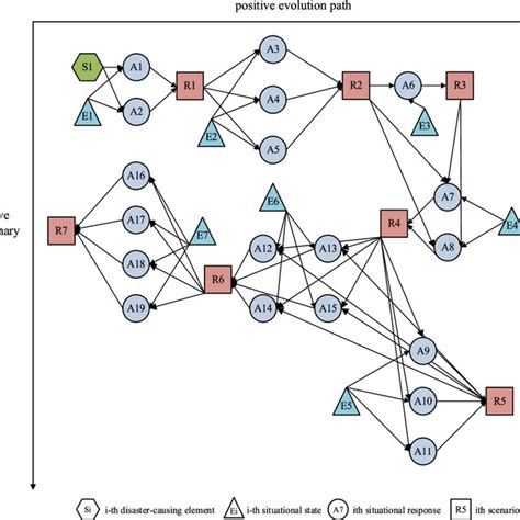 Scenario Rehearsal Of Emergency Response Process For Sudden Flooding Download Scientific Diagram