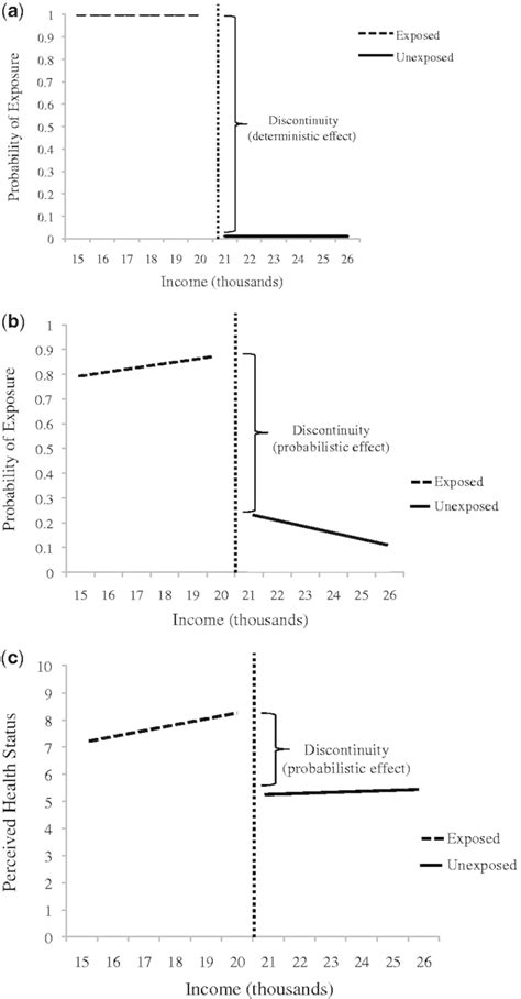 Hypothetical Rdd Setting A Sharp Exposure Discontinuity B Fuzzy Download Scientific