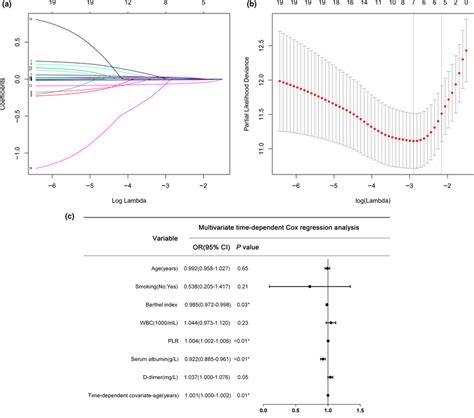 Selection Of Characteristics Using The Lasso‐cox Regression Model A