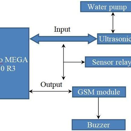 PDF Study On Automatic Water Level Detection Process Using Ultrasonic Sensor
