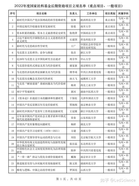 1171项！2022年度国社后期资助项目、优博出版项目立项名单公布 知乎