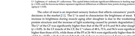 Effects Of Different Feeding Regimes And Postmortem Aging Times On The