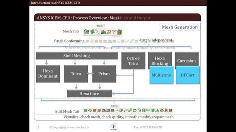 Introduction To Meshing And Ansys Icemcfd Gui Part I Youtube