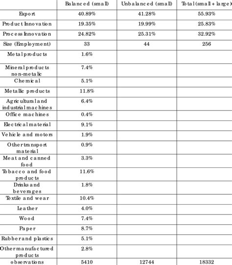 Balanced Versus Unbalanced Sample To Be Completed Download Table