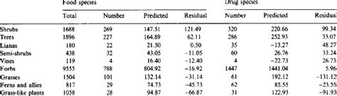 Regression Residual Analysis By Plant Habit Group Download Scientific