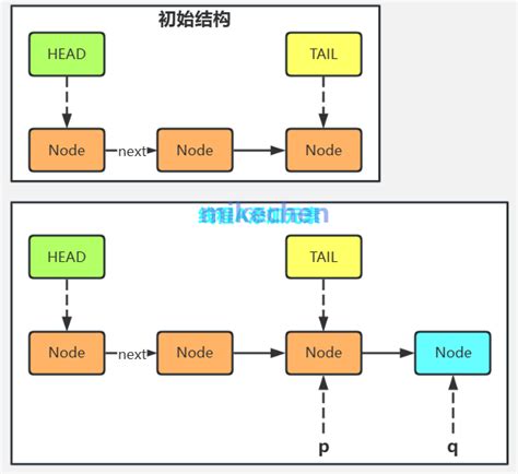 Concurrentlinkedqueue详解特点原理及使用示例 Mikechen