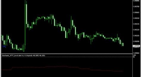 Forex Stochastic Mtf Level Alert Chopindic Indicator