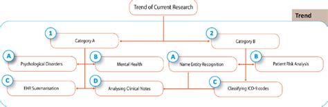 Trend Of Current Medical Nlp Research Download Scientific Diagram