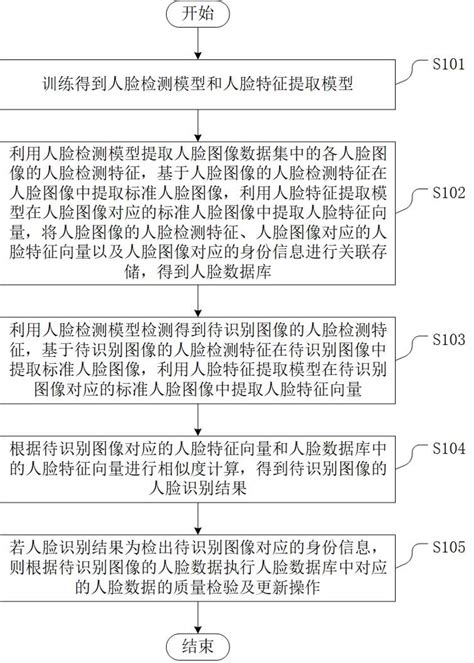 一种人脸识别方法、装置、设备及计算机可读存储介质与流程