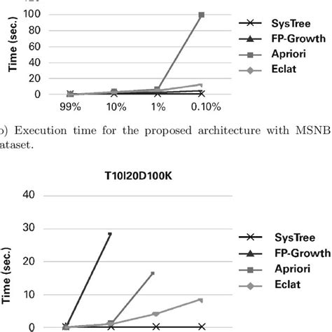 Performance Evaluation Of The Proposed Algorithm And Architecture For
