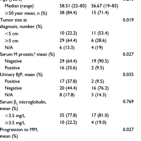 Clinical Characteristics Of Patients With Solitary Plasmacytoma