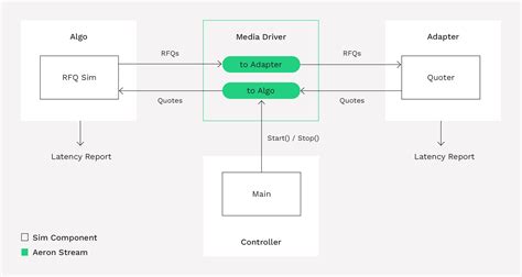 Man Group Enhances Fx Execution System Latency With Aeron