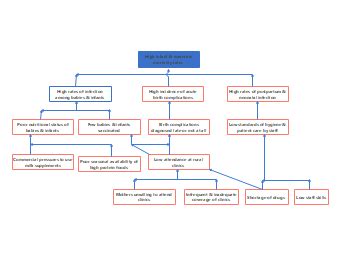 Problem Tree Templates EdrawMax Free Editable