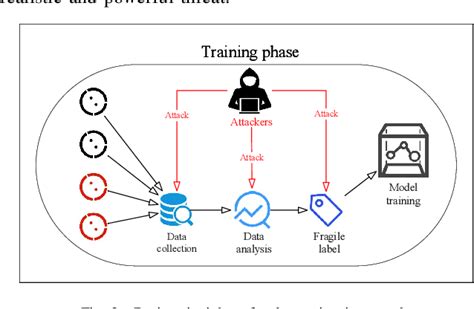 Figure 2 From A Survey On Data Poisoning Attacks And Defenses